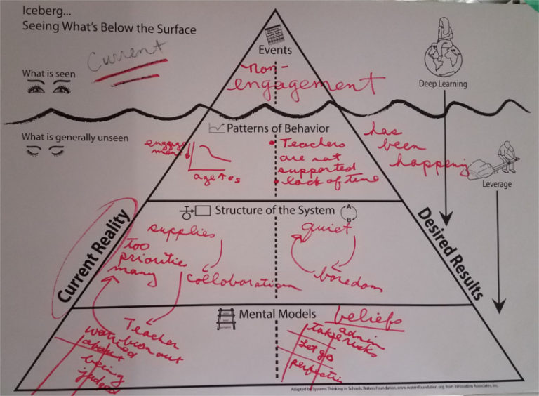 Systems Thinking | Learn Deep Milwaukee